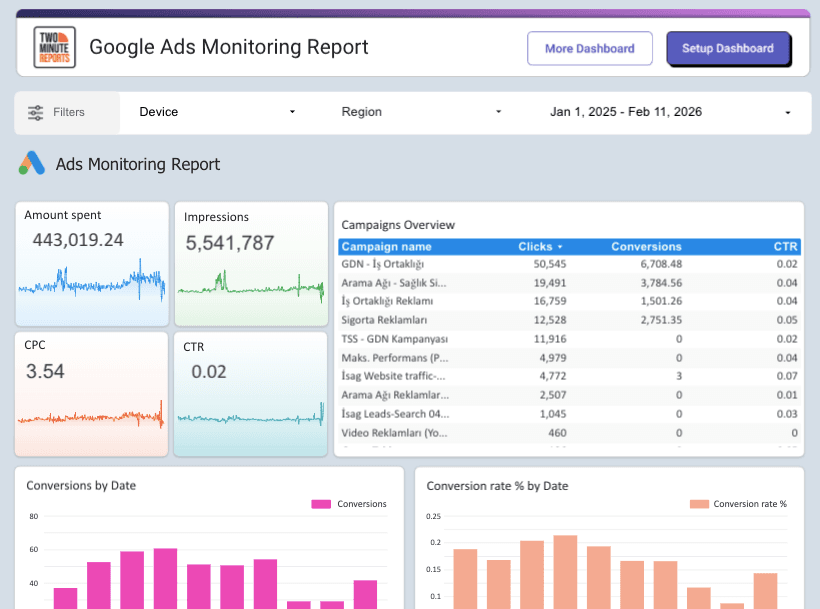 50+ Free Looker Studio Templates | Two Minute Reports