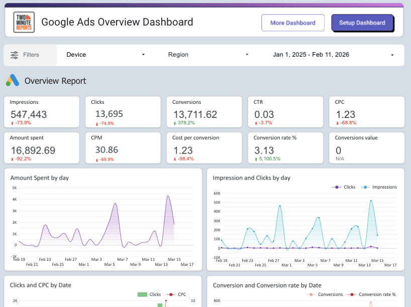 50+ Free Looker Studio Templates | Two Minute Reports