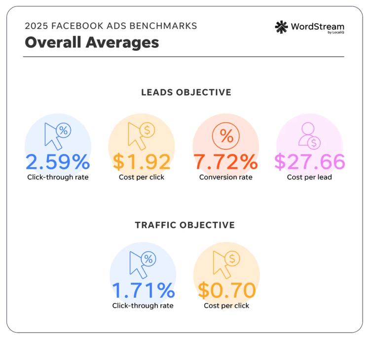 13 Crucial Facebook Ads Metrics To Track for Improving ROI