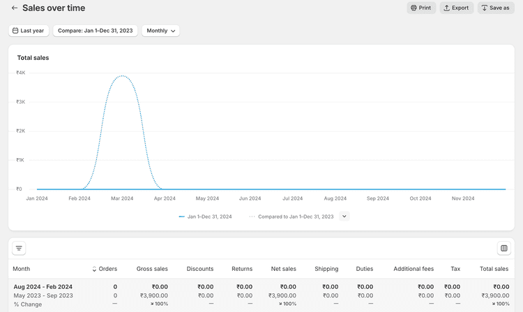 Mastering Shopify Reports: A Complete Guide to Boosting Ecommerce ROI